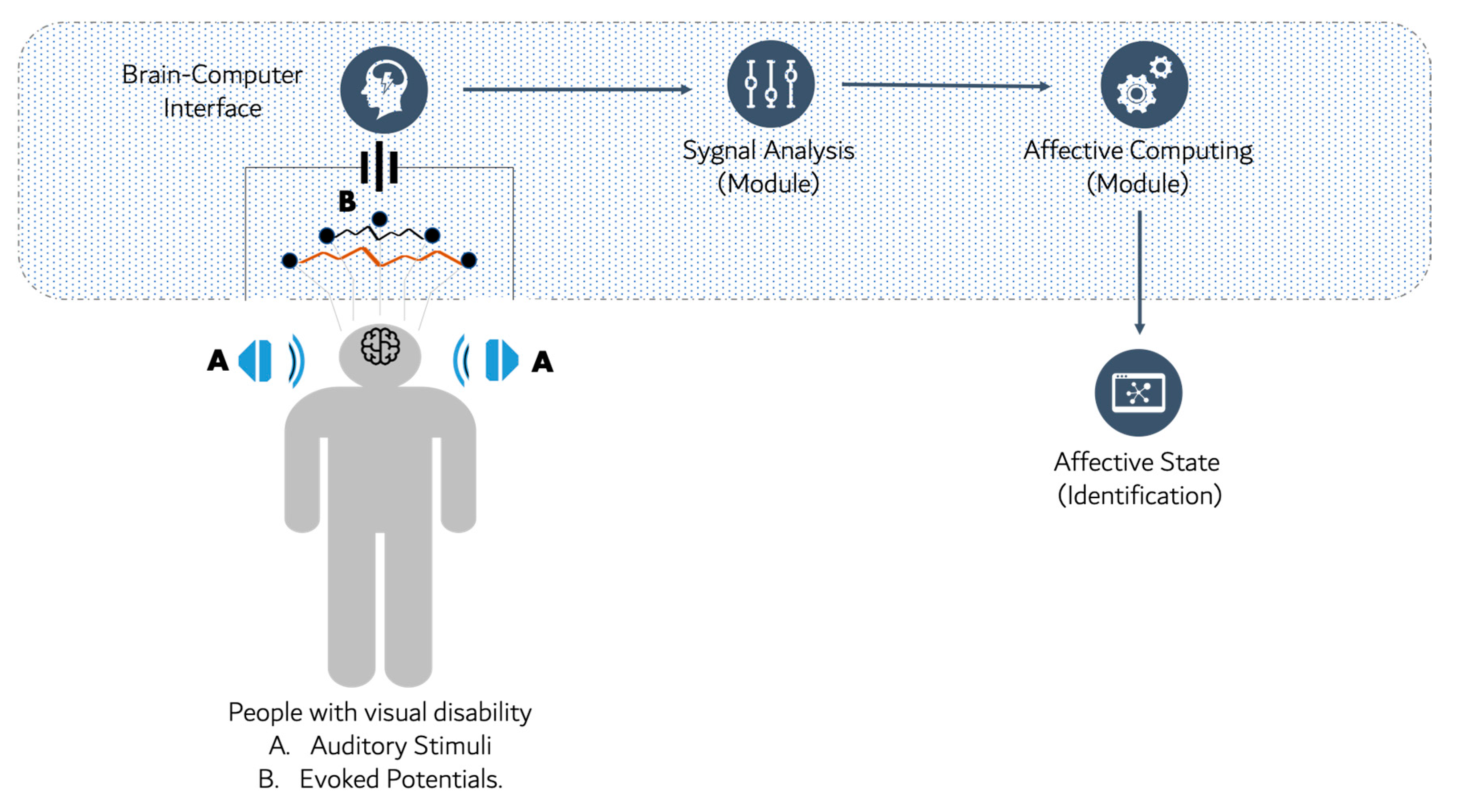 Sensors Free Full Text Towards The Recognition Of The Emotions Of