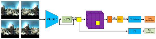 sensors-free-full-text-grid-based-spherical-cnn-for-object-detection-from-panoramic-images