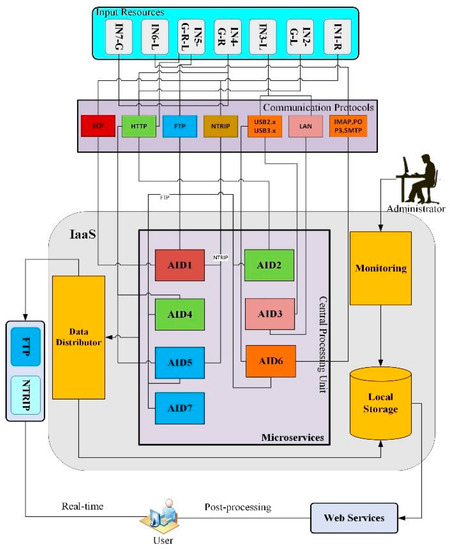 Sensors | Free Full-Text | User-Oriented ICT Cloud Architecture for High-Accuracy GNSS-Based ...