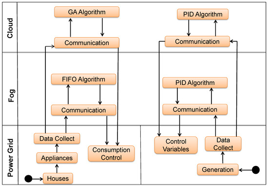 Fog Computing Model to Orchestrate the Consumption and Production of ...