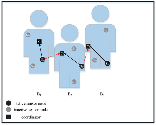 Priority-Aware Price-Based Power Control for Co-Located WBANs Using ...