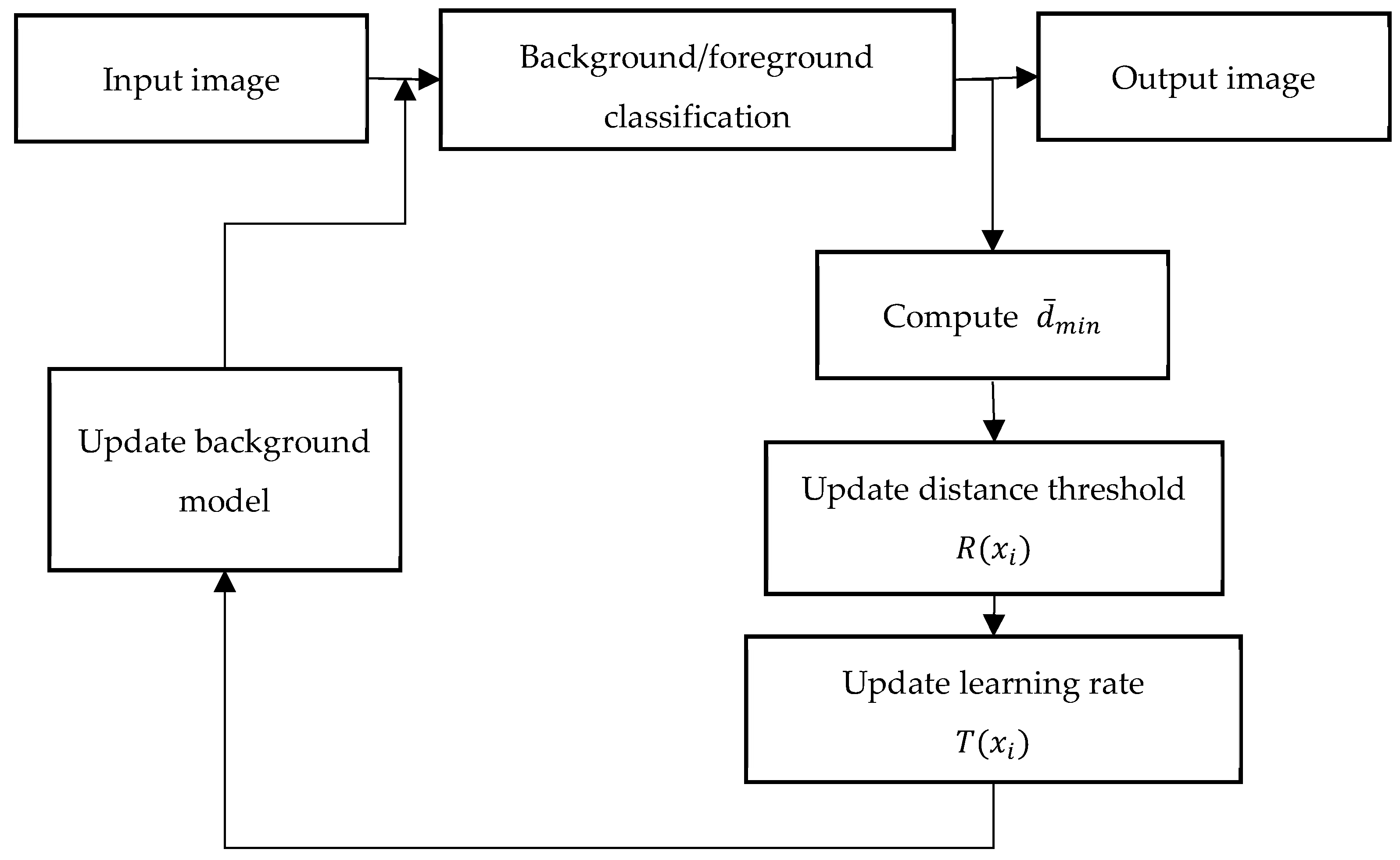 Sensors | Free Full-Text | WePBAS: A Weighted Pixel-Based Adaptive Segmenter for Change Detection