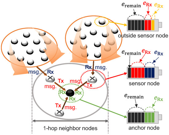 Sensors | Free Full-Text | Efficient Energy Supply Using Mobile Charger ...