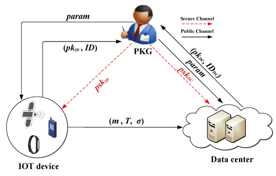 A Strongly Unforgeable Certificateless Signature Scheme and Its Application in IoT Environments