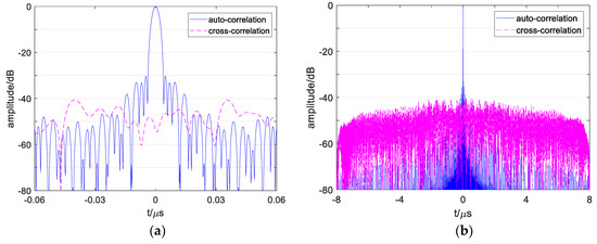 Sensors | Free Full-Text | OFDM Chirp Waveform Design Based on Subchirp Bandwidth Overlap and ...