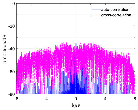 OFDM Chirp Waveform Design Based on Subchirp Bandwidth Overlap and Segmented Transmitting for ...