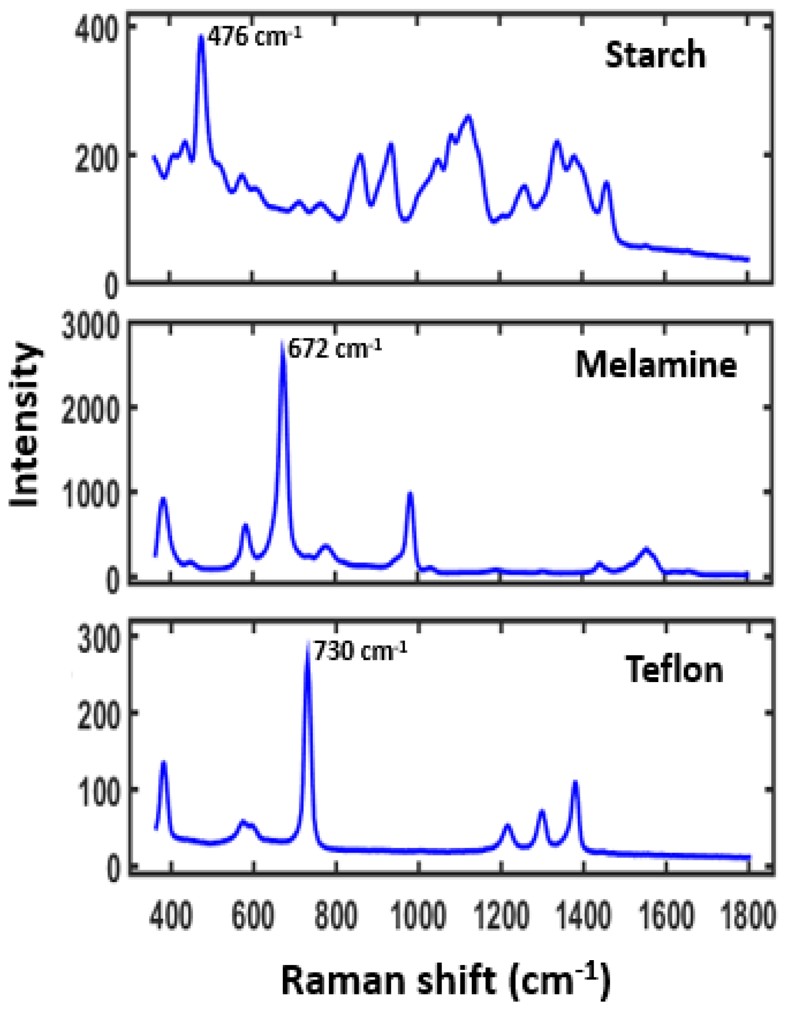 Improving Sensitivity in Raman Imaging for Thin Layered and Powdered ...