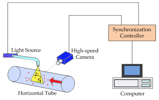 Particle Image Velocimetry of Oil–Water Two-Phase Flow with High Water ...