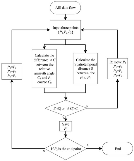 Sensors | Free Full-Text | Ship Spatiotemporal Key Feature Point Online ...