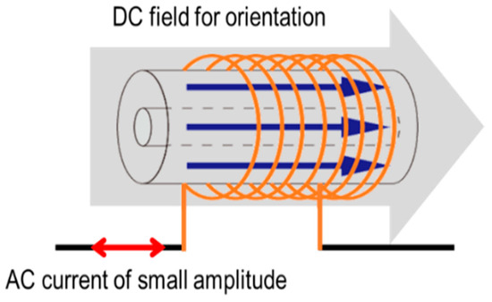 Circuit Parameters of a Receiver Coil Using a Wiegand Sensor for ...
