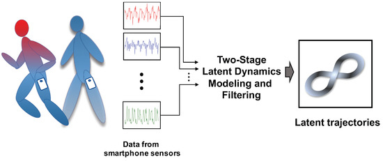 Two-Stage Latent Dynamics Modeling and Filtering for Characterizing ...