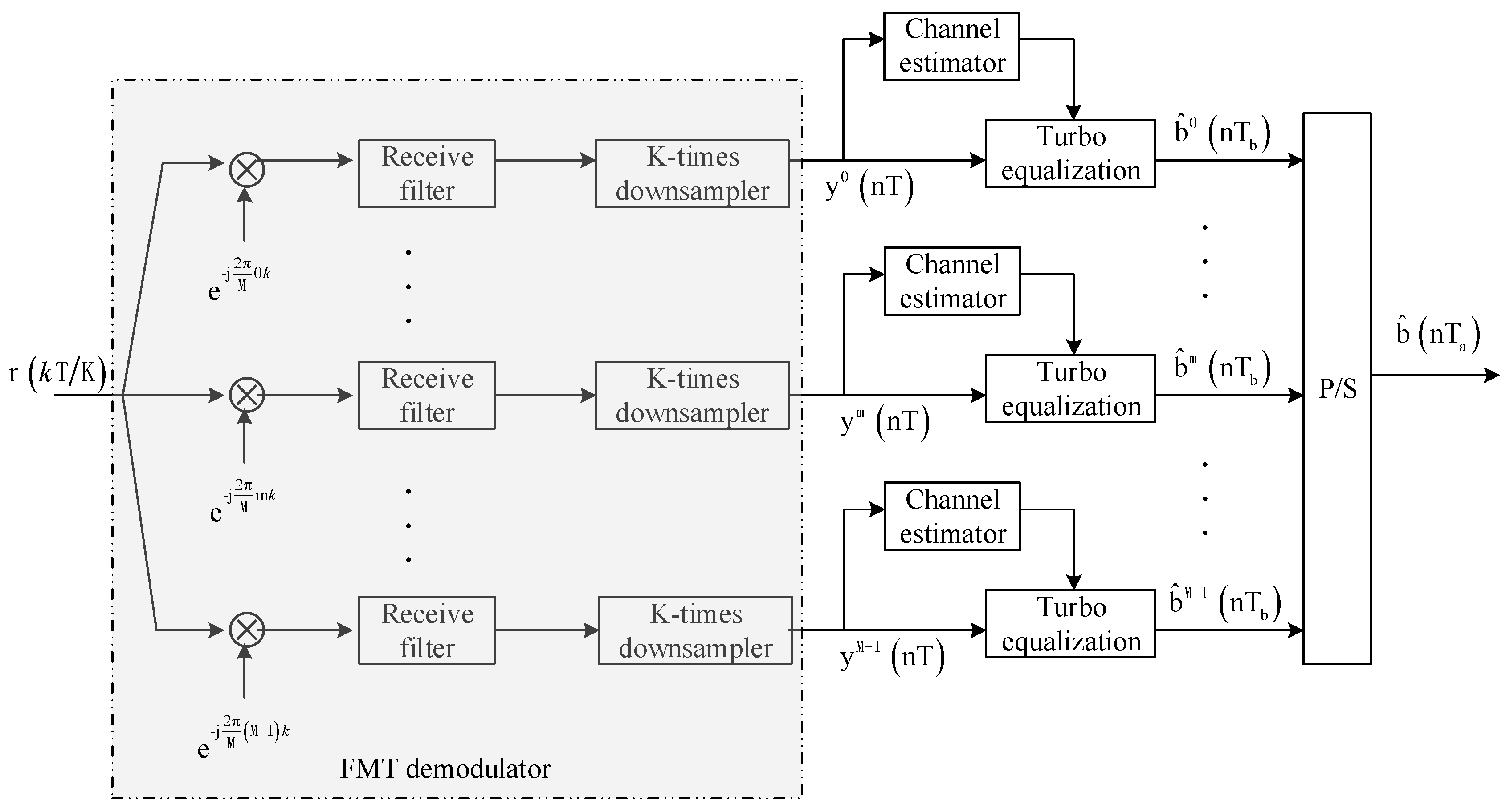 Sensors | Free Full-Text | Filtered Multitone Modulation Underwater Acoustic Communications ...