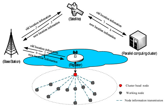 Sensors | Free Full-Text | Spark-Based Parallel Genetic Algorithm for Simulating a Solution of ...