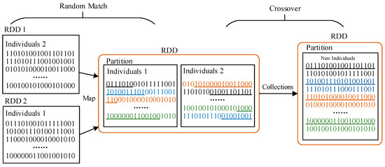 Sensors | Free Full-Text | Spark-Based Parallel Genetic Algorithm for Simulating a Solution of ...