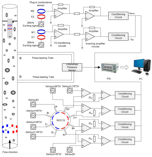 A Differential Pressure Sensor Coupled with Conductance Sensors to ...