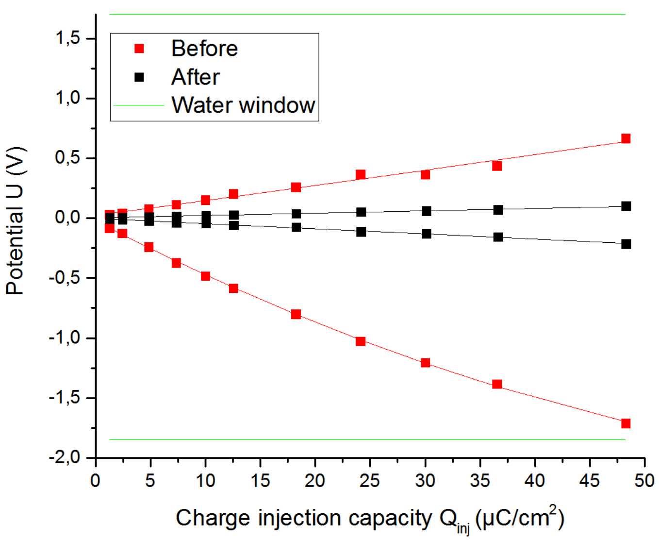 Application of a Novel Measurement Setup for Characterization of ...