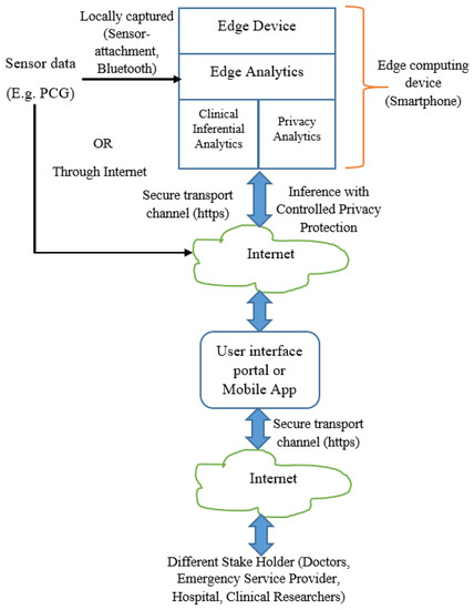 Sensors | Free Full-Text | Data-Driven Automated Cardiac Health ...