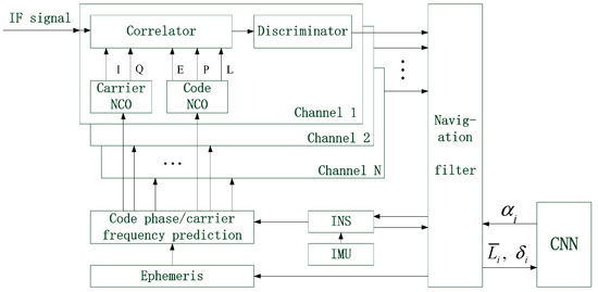 Fault Identification Ability of a Robust Deeply Integrated GNSS/INS ...