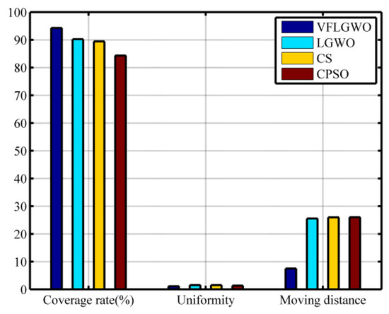 Sensors | Free Full-Text | A Virtual Force Algorithm-Lévy-Embedded Grey Wolf Optimization ...