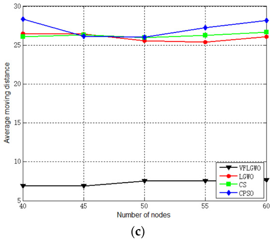 Sensors | Free Full-Text | A Virtual Force Algorithm-Lévy-Embedded Grey Wolf Optimization ...