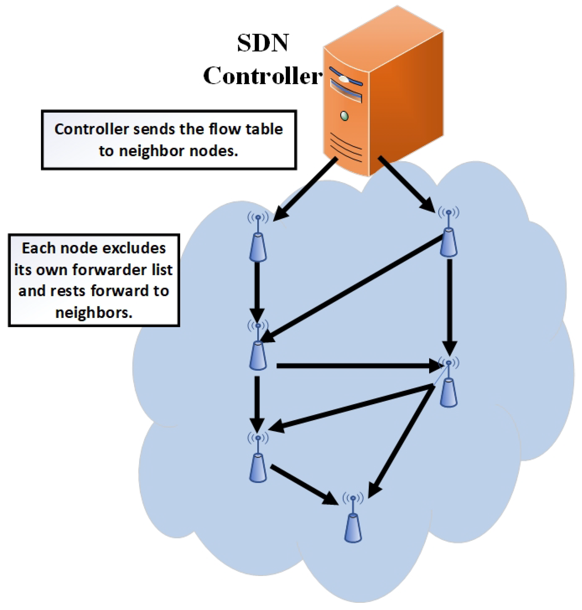 Sensors Free Full Text Proposition And Real Time Implementation Of An Energy Aware Routing