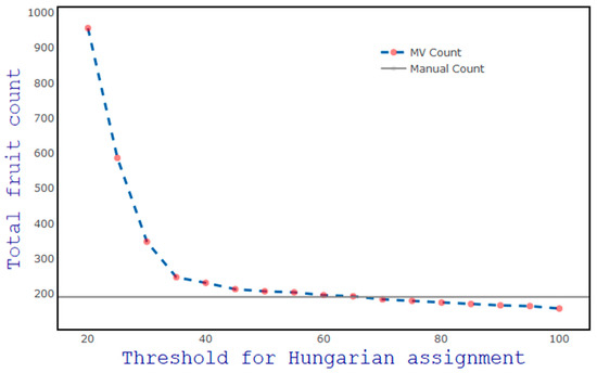Sensors | Free Full-Text | Mango Fruit Load Estimation Using a Video ...