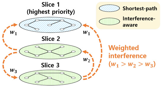 Slice Management for Quality of Service Differentiation in Wireless ...