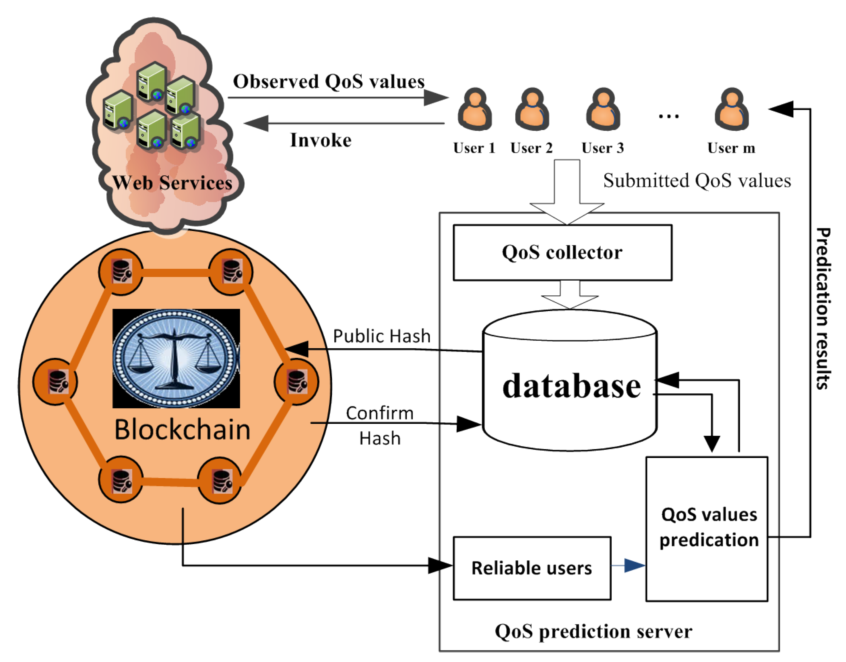 Sensors | Free Full-Text | A Personalized QoS Prediction Method for Web Services via Blockchain ...