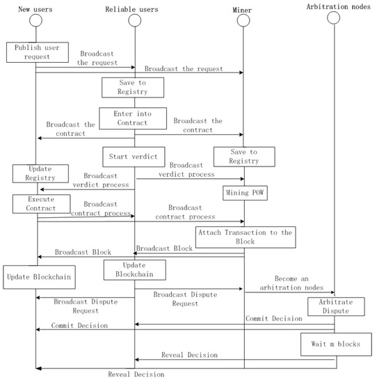 Sensors | Free Full-Text | A Personalized QoS Prediction Method for Web Services via Blockchain ...