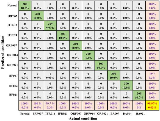 Sensors | Free Full-Text | Sensor Data-Driven Bearing Fault Diagnosis Based on Deep ...
