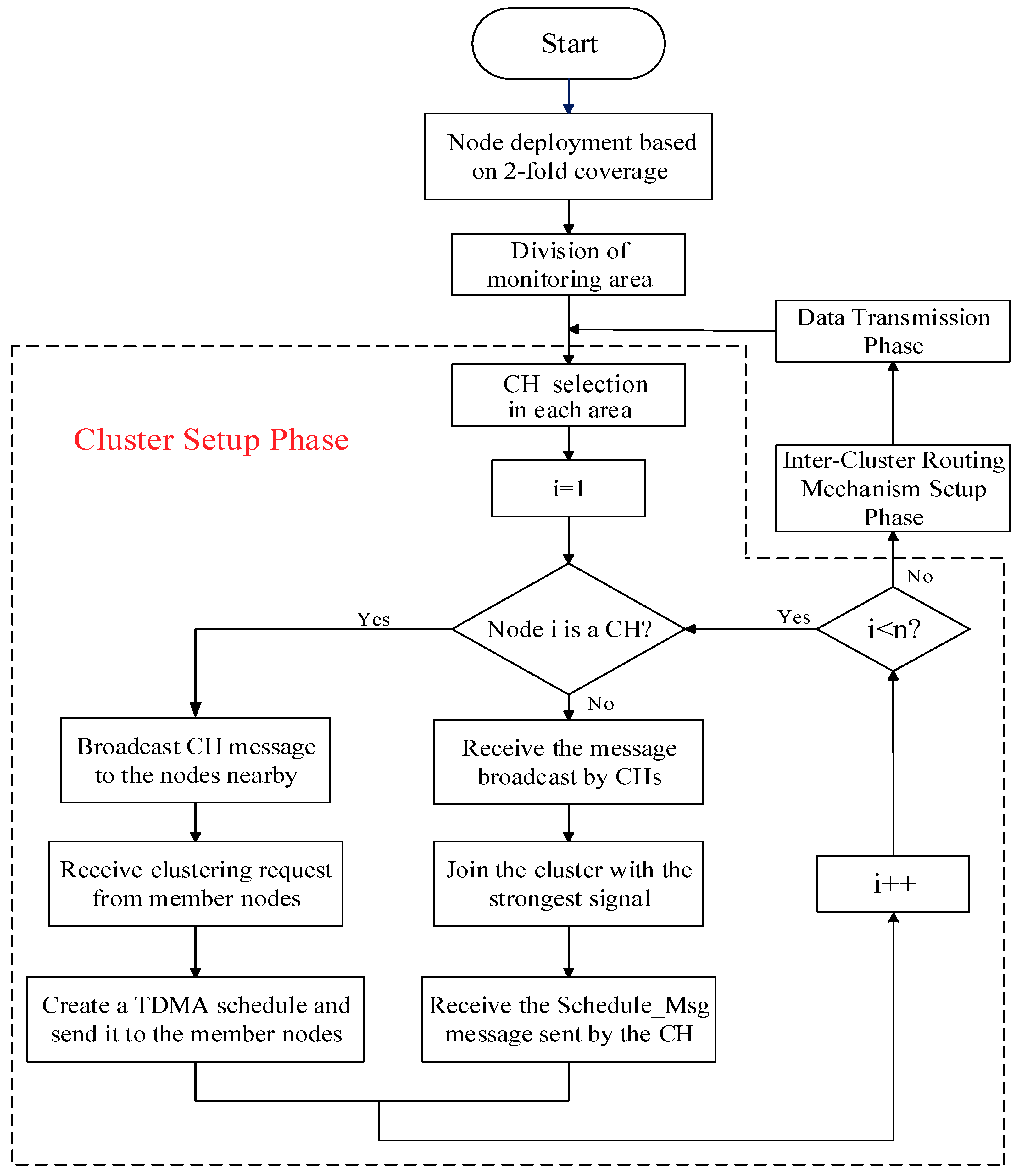 An Energy-Efficient Clustering Routing Protocol Based on a High-QoS Node Deployment with an ...