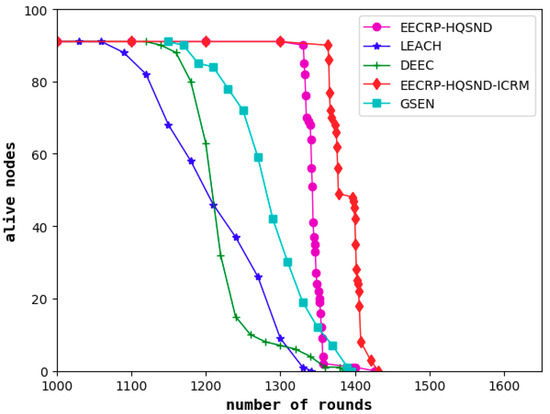 An Energy-Efficient Clustering Routing Protocol Based on a High-QoS Node Deployment with an ...