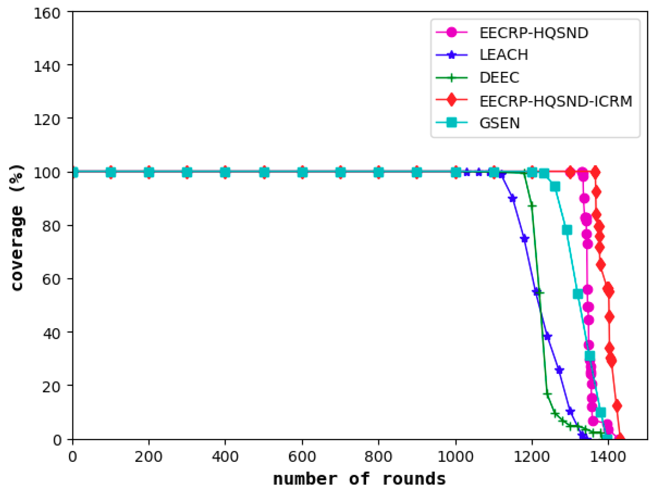 An Energy-Efficient Clustering Routing Protocol Based on a High-QoS Node Deployment with an ...