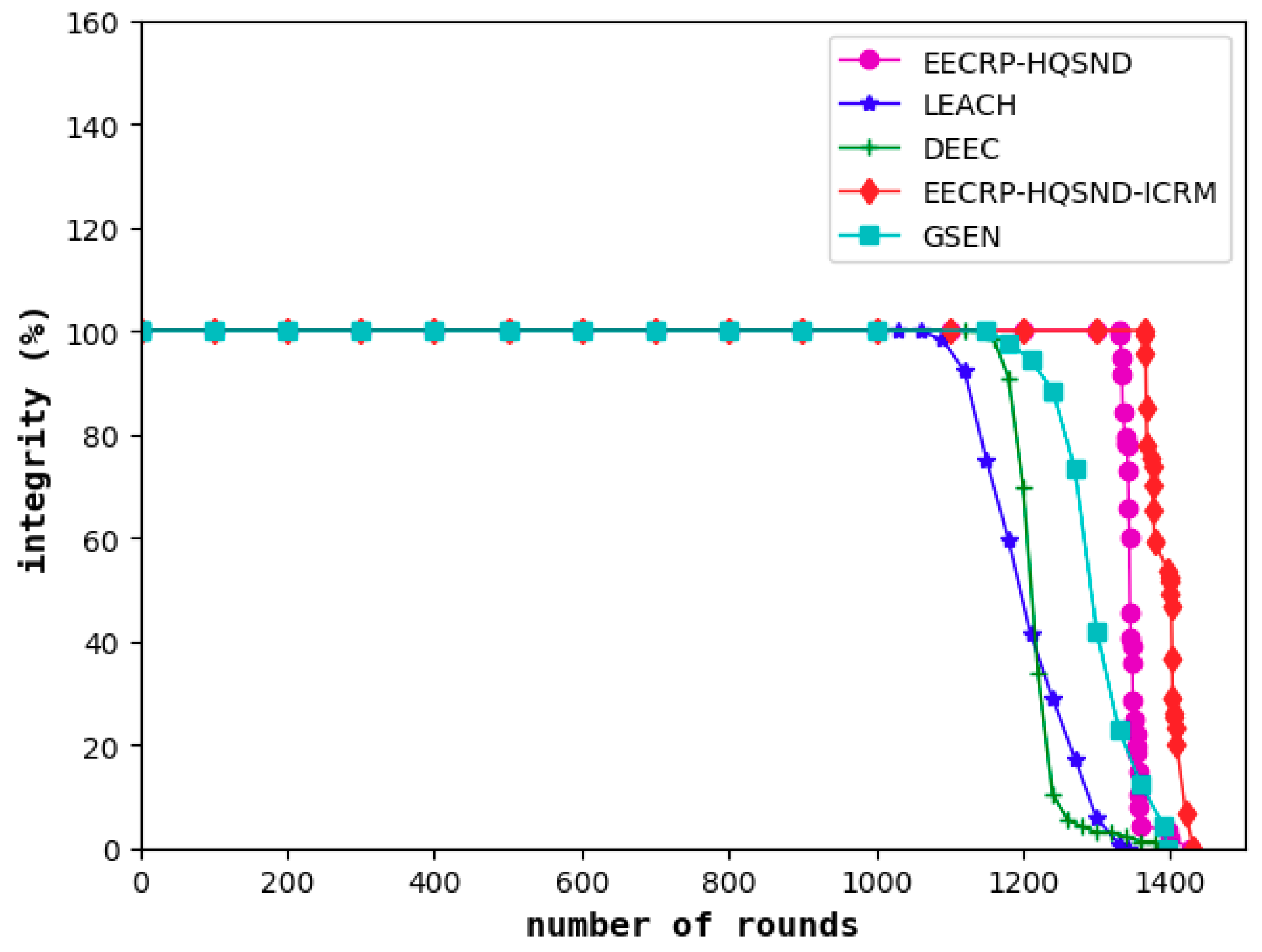 An Energy-Efficient Clustering Routing Protocol Based on a High-QoS Node Deployment with an ...