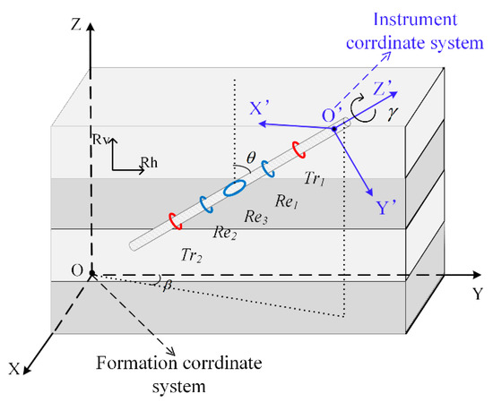 Application of Logging While Drilling Tool in Formation Boundary ...
