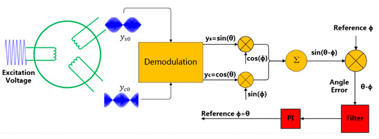 Self-Calibration of Nonlinear Signal Model for Angular Position Sensors by Model-Based Automatic ...