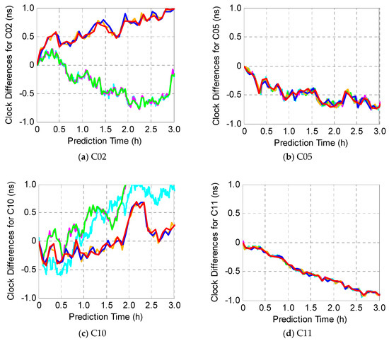 Improving Short Term Clock Prediction for BDS-2 Real-Time Precise Point ...