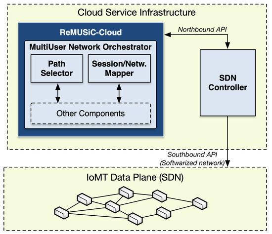 Sensors | Free Full-Text | Resilient Multiuser Session Control in Softwarized Fog-Supported ...
