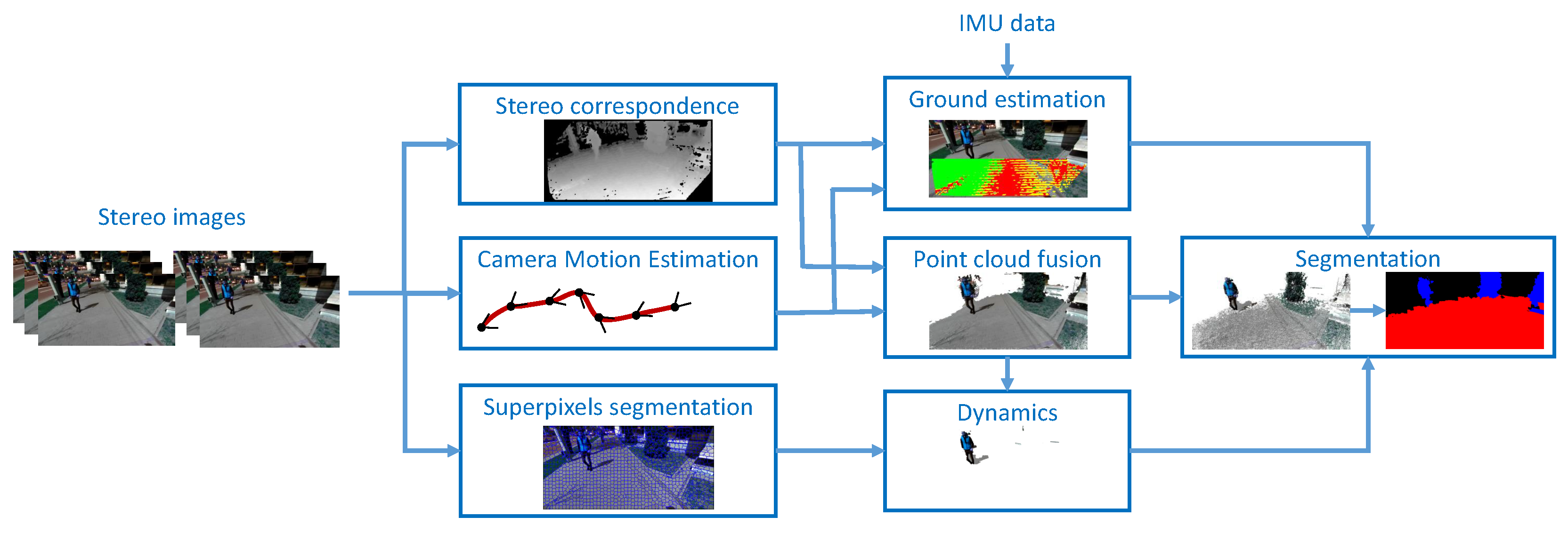 Stereo Vision Based Sensory Substitution for the Visually Impaired