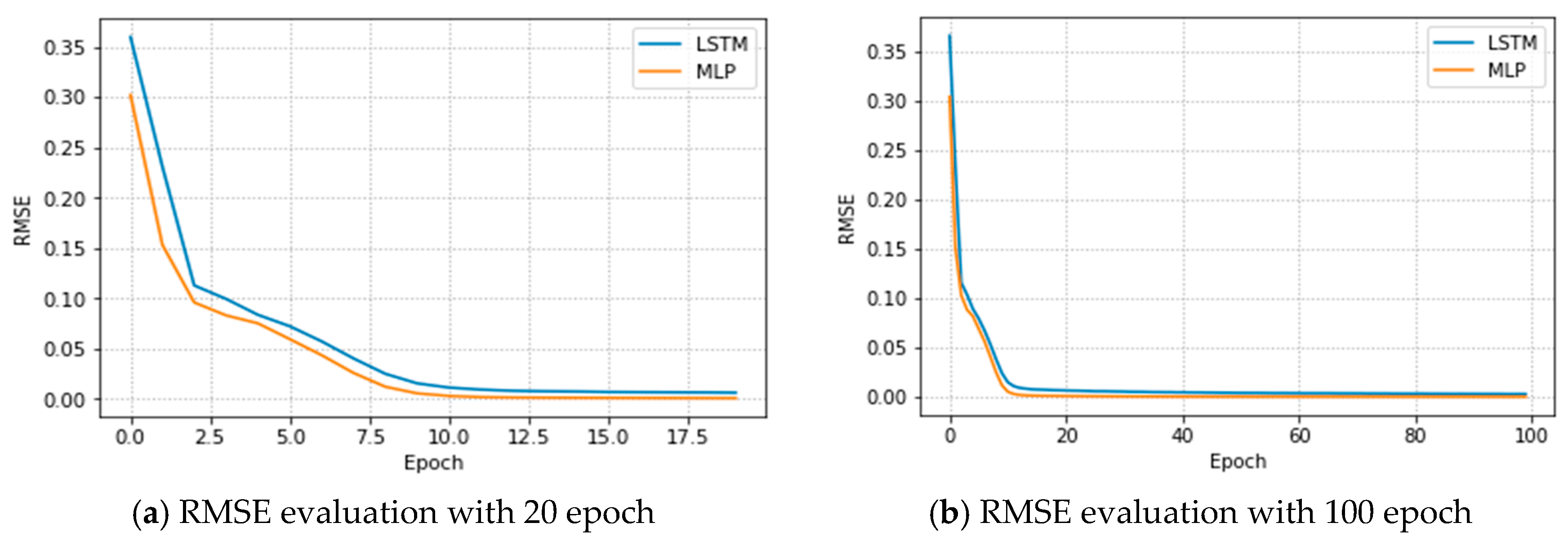 UAV Positioning for Throughput Maximization Using Deep Learning Approaches