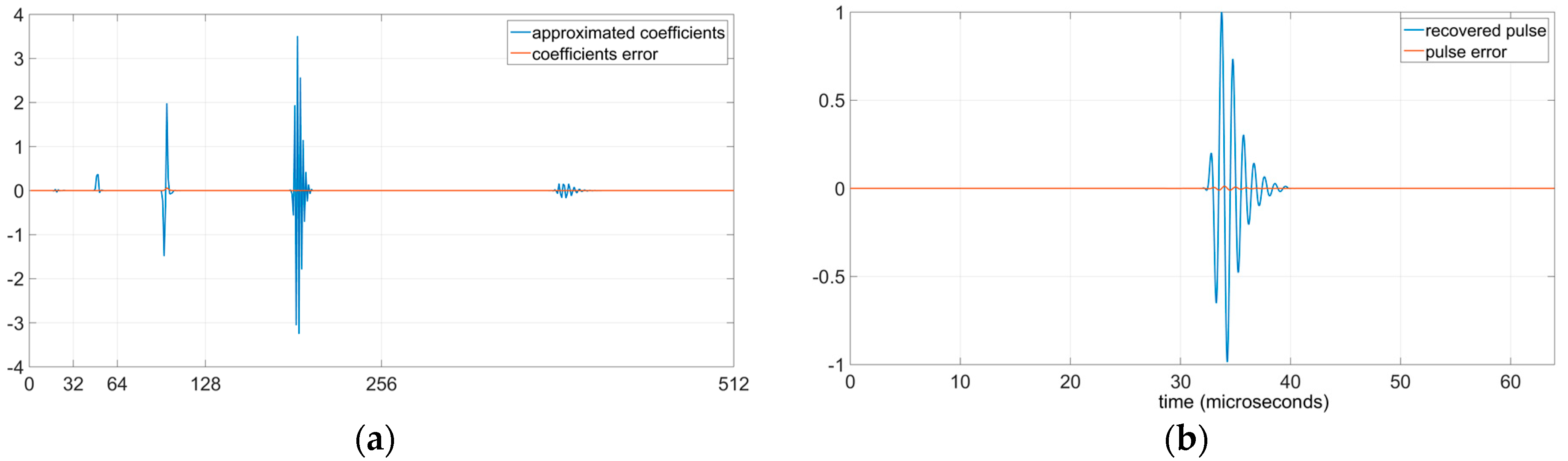 Reduced Cycle Spinning Method for the Undecimated Wavelet Transform