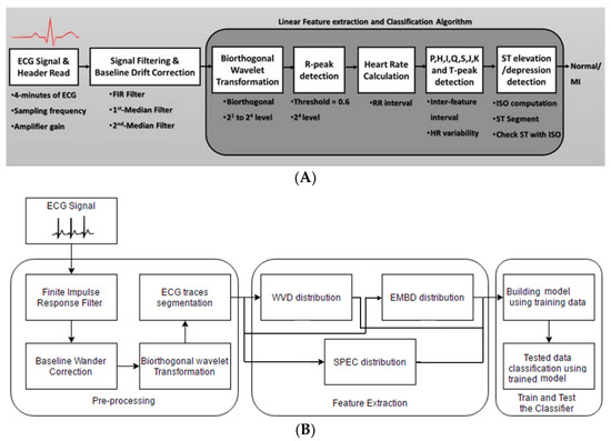 Wearable Real-Time Heart Attack Detection and Warning System to Reduce ...