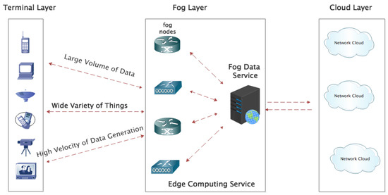 An IoT-Based Fog Computing Model