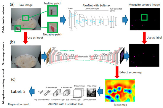 A Deep Learning-Based Automatic Mosquito Sensing and Control System for ...