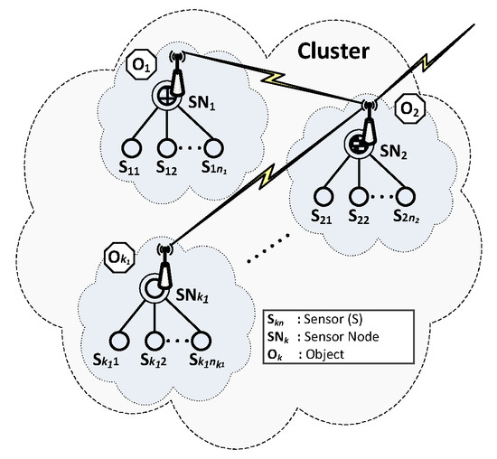 Sensors | Free Full-Text | A Framework for Constructing a Secure Domain ...