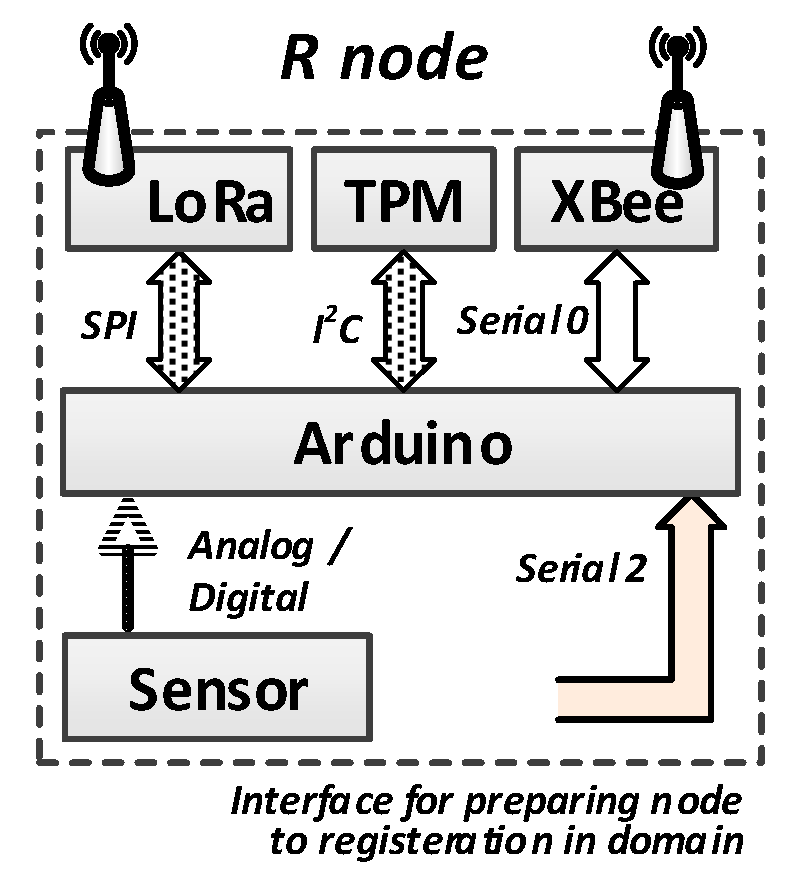 A Framework for Constructing a Secure Domain of Sensor Nodes