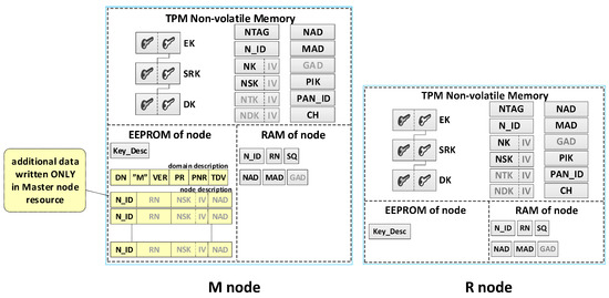 A Framework for Constructing a Secure Domain of Sensor Nodes