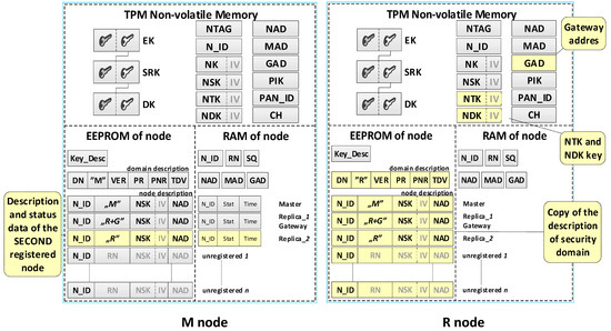 A Framework for Constructing a Secure Domain of Sensor Nodes