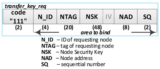 A Framework for Constructing a Secure Domain of Sensor Nodes