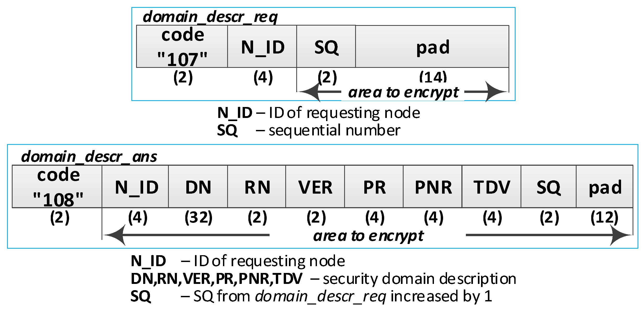 A Framework for Constructing a Secure Domain of Sensor Nodes